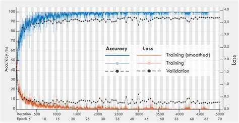 The Behavior Of The Training And Validation Accuracies And Losses Of