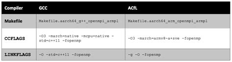 Best Practices For Running Molecular Dynamics Simulations On AWS