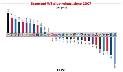 Grading Every Nba Teams Draft Performance Over The Last 10 Years For