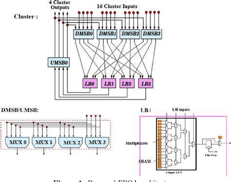 Figure 1 From Performance Analysis And Optimization Of Cluster Based Mesh Fpga Architectures