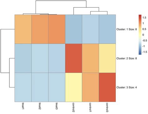 R 数据可视化 —— 聚类热图 Pheatmap Csdn博客