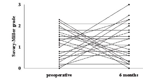 Grading Of Esophagitis According To Savary Miller Before And 6 Months