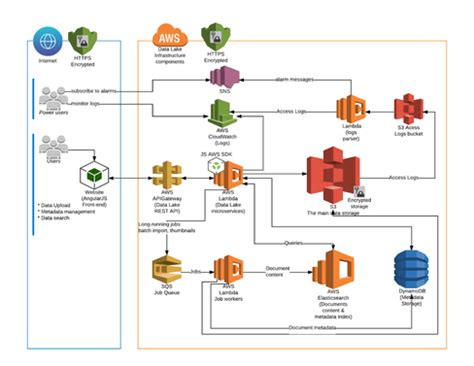 What Is A Real Time Data Lake Purpose Example Use Cases Estuary