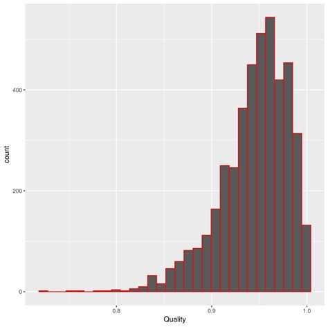 Splitting Skewed Data Into Even Sized Bins In R Stack Overflow