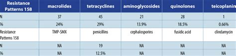 Resistance Patterns And Trends Of Enterococcus Faecalis Download