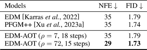 improving diffusion based generative models via approximated optimal