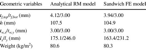 Geometric Variables Of The Optimal Panel 2 × 10 M 2 Patch Load With Download Scientific