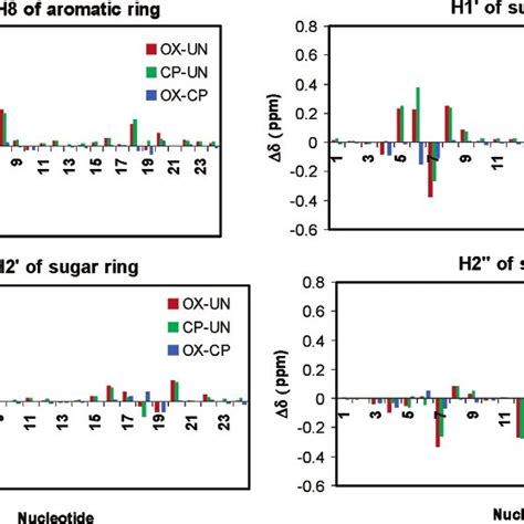 Duplex Dna Sequence Used In This Study The Underlined Bases Show The
