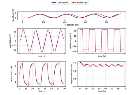 Zig Zag Maneuver Comparison Download Scientific Diagram