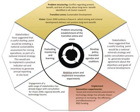 Adaptive Management Cycle Underpinned By Research Outcomes From Mineral Download Scientific