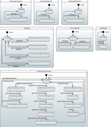 UML State Machine Diagram Of The ECS Components Download Scientific Diagram
