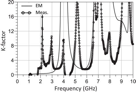 Simulated And Measured K Factor Of The Designed Pa Download