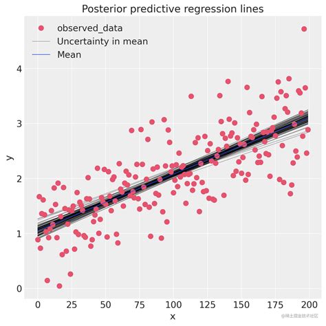 人工智能 Python用PyMC贝叶斯GLM广义线性模型NUTS采样器拟合后验分布可视化 拓端数据 SegmentFault 思否