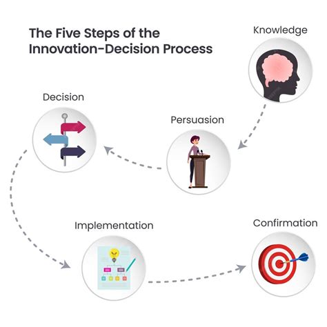 Premium Vector The Five Steps Of The Innovation Decision Process