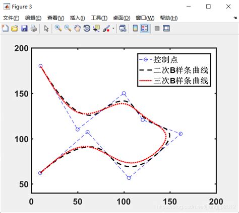 二次与三次b样条曲线c实现jiangjjp2812的专栏 Csdn博客