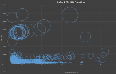 sql server does index rebuild time depend on the fragmentation level