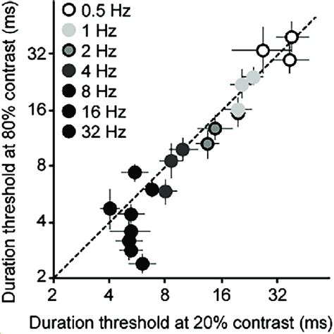 Effects Of Contrast On Duration Thresholds Thresholds At 20 Contrast
