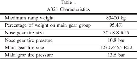 Table 1 From Finite Element Analysis For Airfield Asphalt Pavements Rutting Prediction