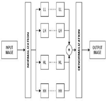 Figure From Deep Learning Based Image Compression In DWT Domain Semantic Scholar