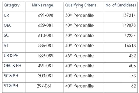 Neet Cut Off Marks 2023 जानिए Neet परीक्षा में कितने Number लाने पर