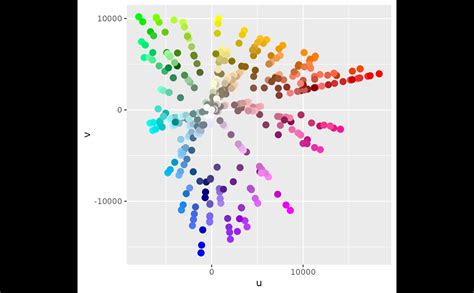 R Ggplot Scale Identity