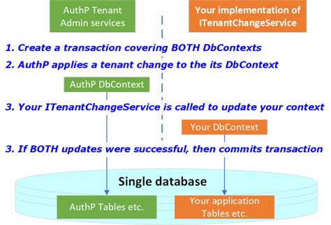 Building Aspnet Core And Ef Core Multi Tenant Apps Part1 The