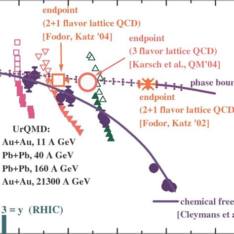 The Phase Diagram With The Critical End Point At µ B ≈ 400 Mev T ≈ 160