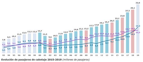 El Año Pasado Volaron 30 Millones De Argentinos Una Cifra Récord Para