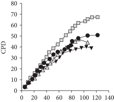 Long Term Proliferation Kinetics And Potential Cell Yield Of Uc Msc