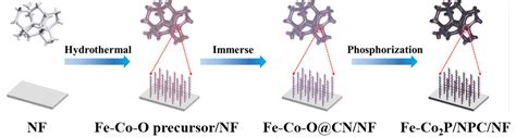 Heterostructured Co2p Nanocomposite Embedded In A N P Co Doped Carbon Layer As A High