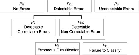 Possible Events For The Additive Noise Model Download Scientific Diagram