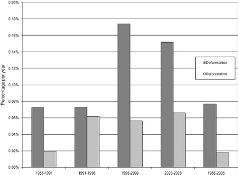Deforestation And Reforestation Rates At The Departmental Scale