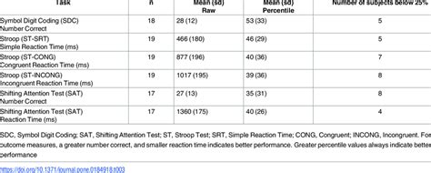 Cognitive Test Performance Download Table