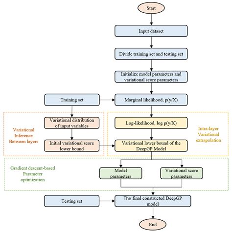 Sensitivity Analysis Of Rv Reducer Rotation Error Based On Deep