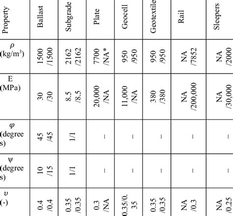 Material Properties For The Finite Element Models Plate Model Railway