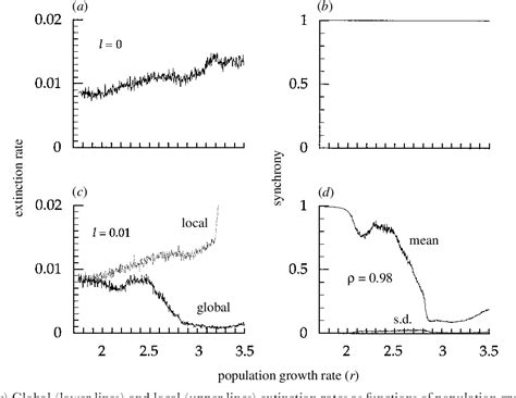 Figure 1 From Synchronous Dynamics And Rates Of Extinction In Spatially Structured Populations