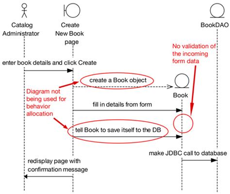 Sequence Diagramming That S Fit For Purpose The Register
