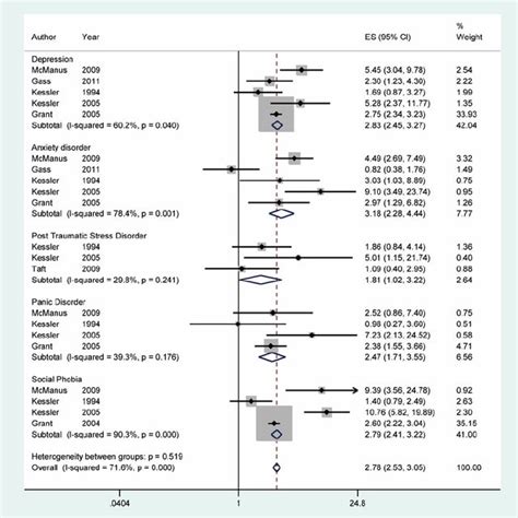 Forest Plot Displaying Dersimonian And Laird Weighted Random Effect