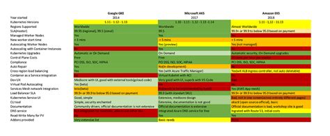 Gke Vs Aks Vs Eks Comparison Nowadays There Are Many Cloud Providers