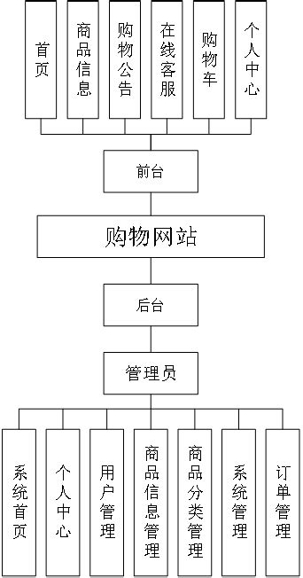 [精品毕设]thinkphp5基于web的购物网站的设计与实现 thinkphp电商网站 csdn博客