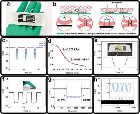 A A Picture Of The Fabricated All‐fabric Wearable Pressure Sensor