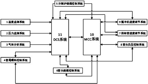 Novel Intelligent Cement Clinker Sintering Control System Eureka