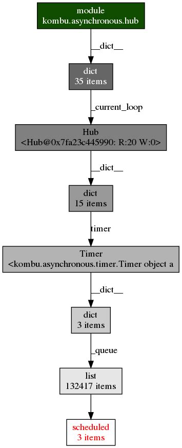 memory leak with time limits · issue 5200 · celery celery · github