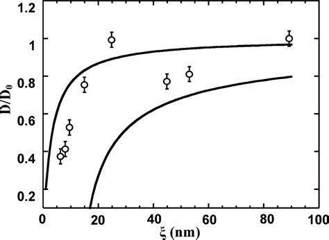 Normalized Translational Diffusion Coefficient As A Function Of Mesh