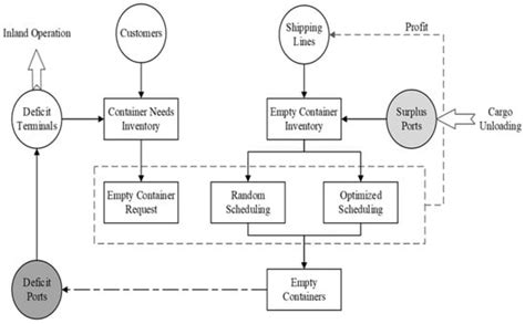 Simulated Global Empty Containers Repositioning Using Agent Based Modelling