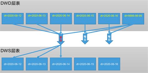 离线数仓 03 数仓系统搭建 Ods Dim Dwd Dws Ads Dataworks Dwb Dwd Dws Ads Ods Dim Csdn博客