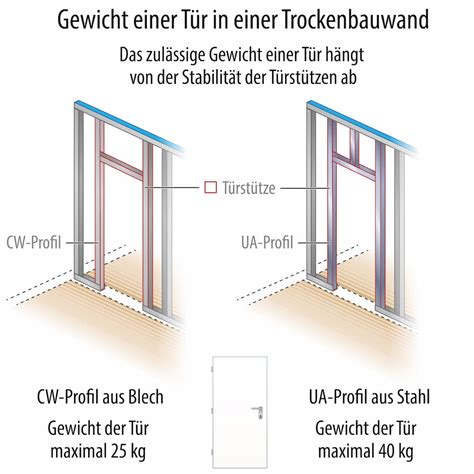 Türzarge und Tür in Trockenwand einbauen