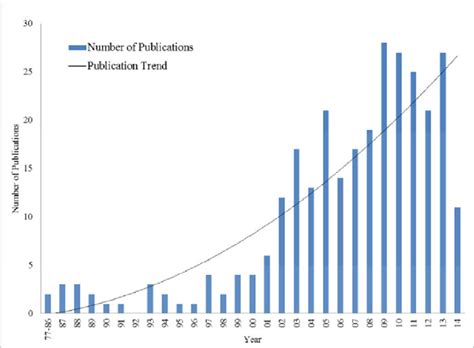 Papers On Software Fault Localization From 1977 To November 2014