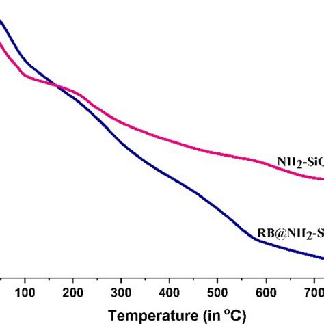 tga of nh2 sio2 fe3o4 rb nh2 sio2 fe3o4 download scientific diagram