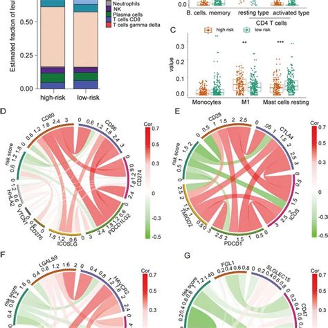 The Immune Landscape Of The Novel Immune Checkpoint Based Signature In